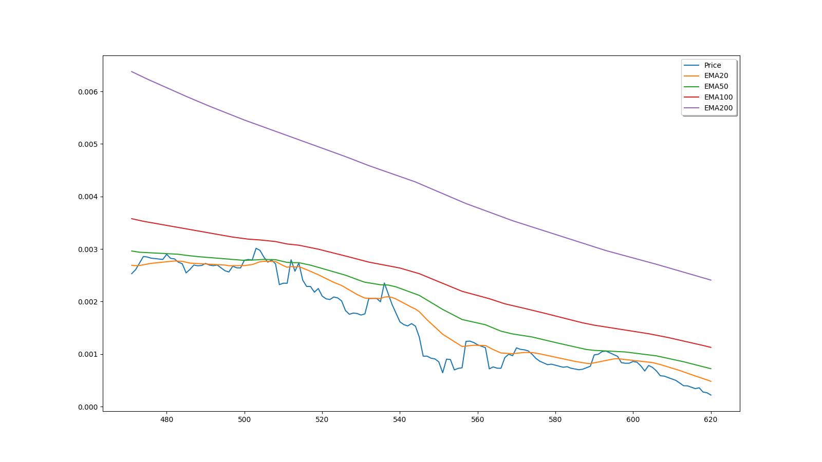 Verida Exponential Moving Averages