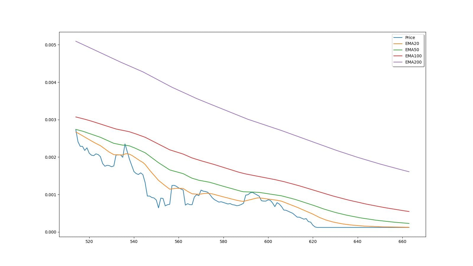 Verida Exponential Moving Averages