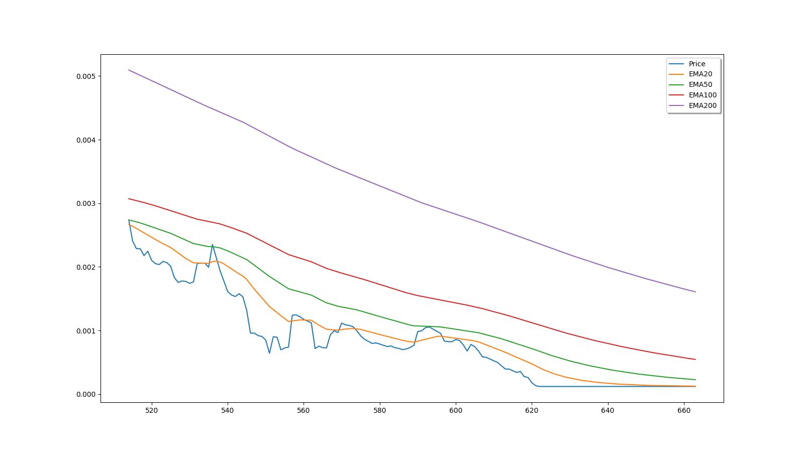Verida Exponential Moving Averages