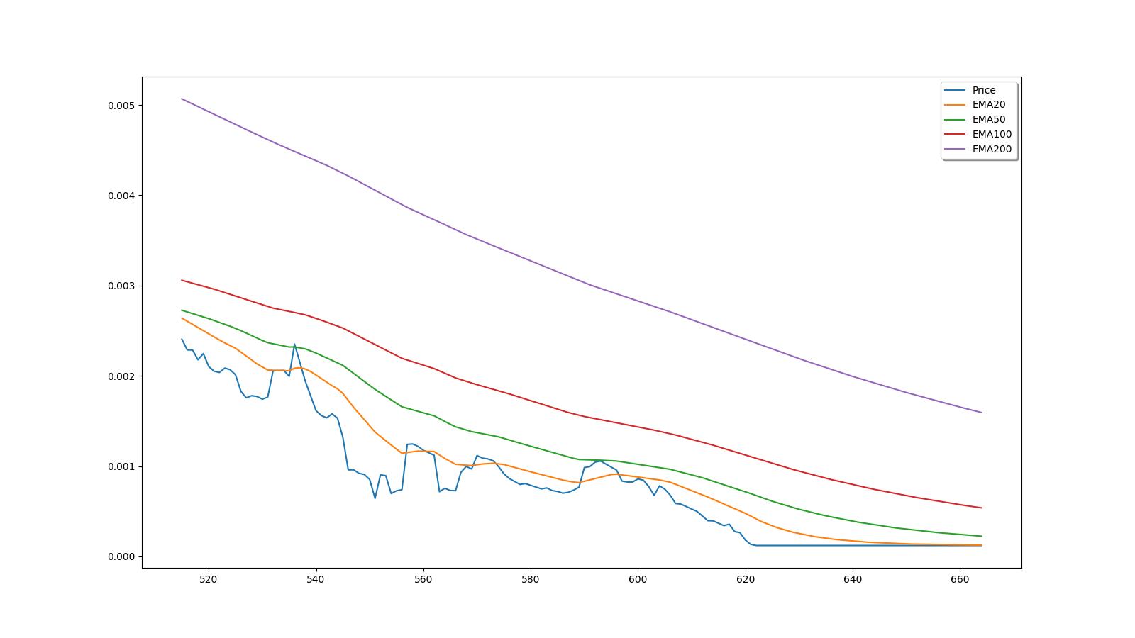 Verida Exponential Moving Averages