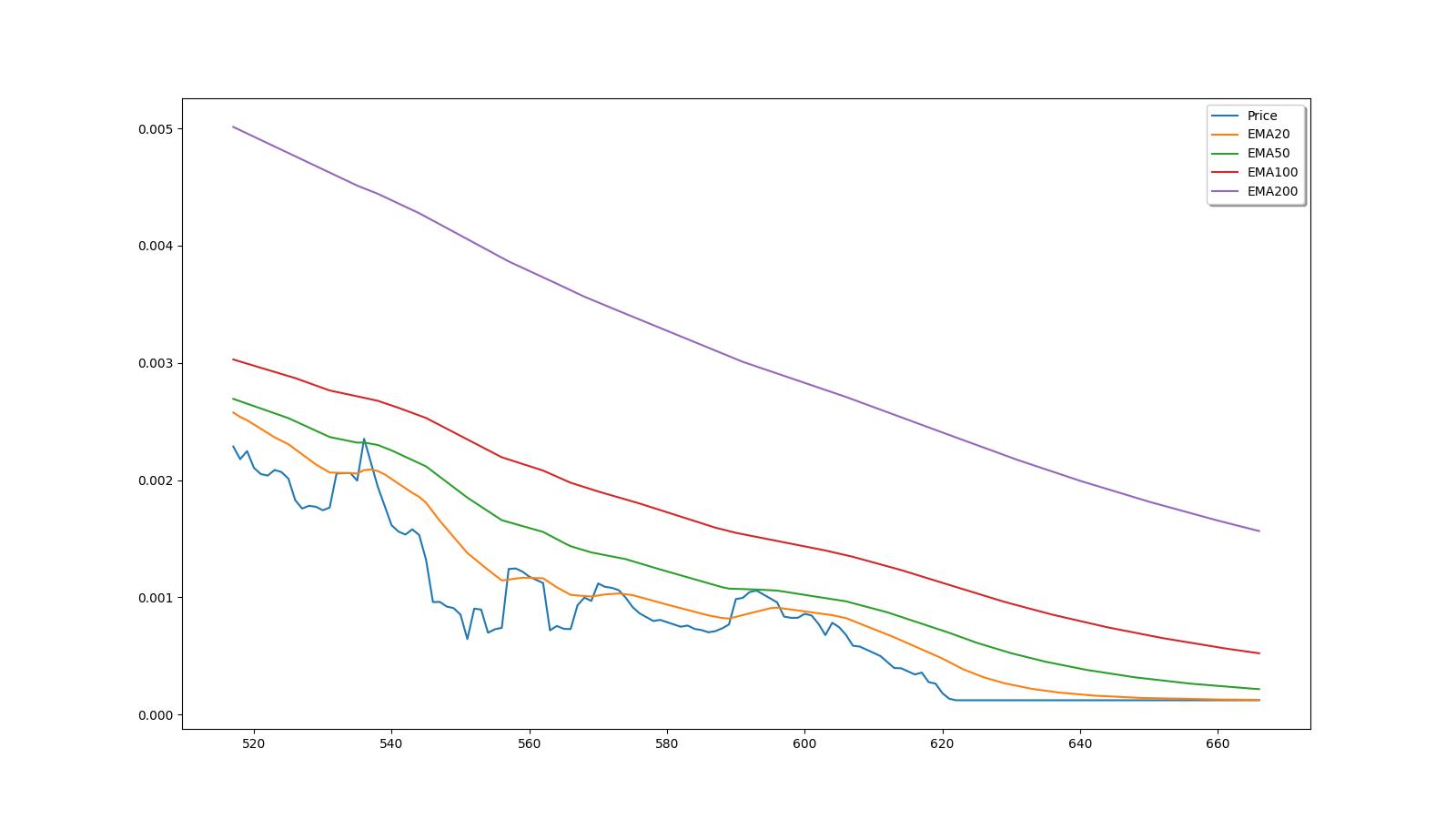 Verida Exponential Moving Averages
