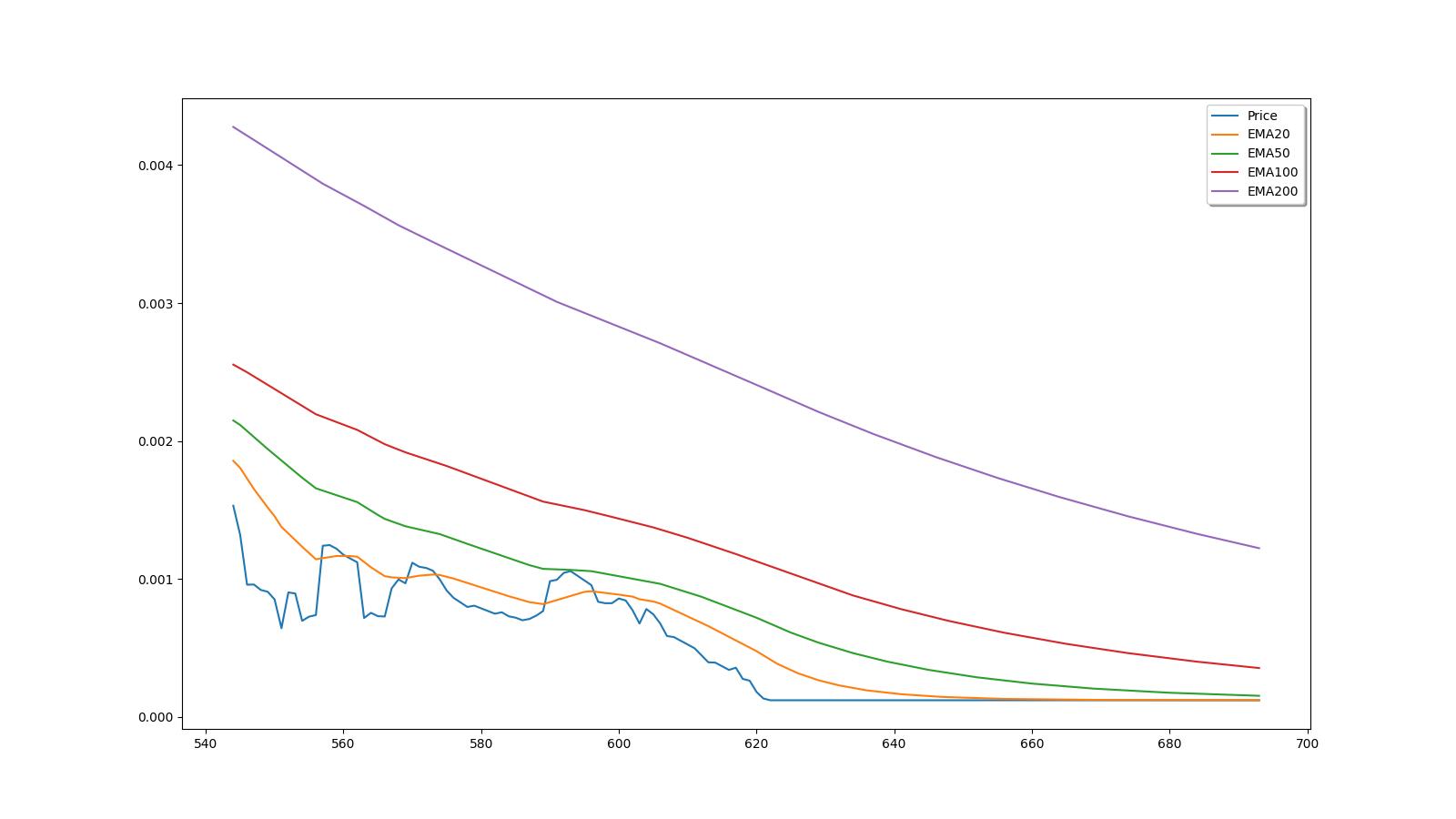 Verida Exponential Moving Averages