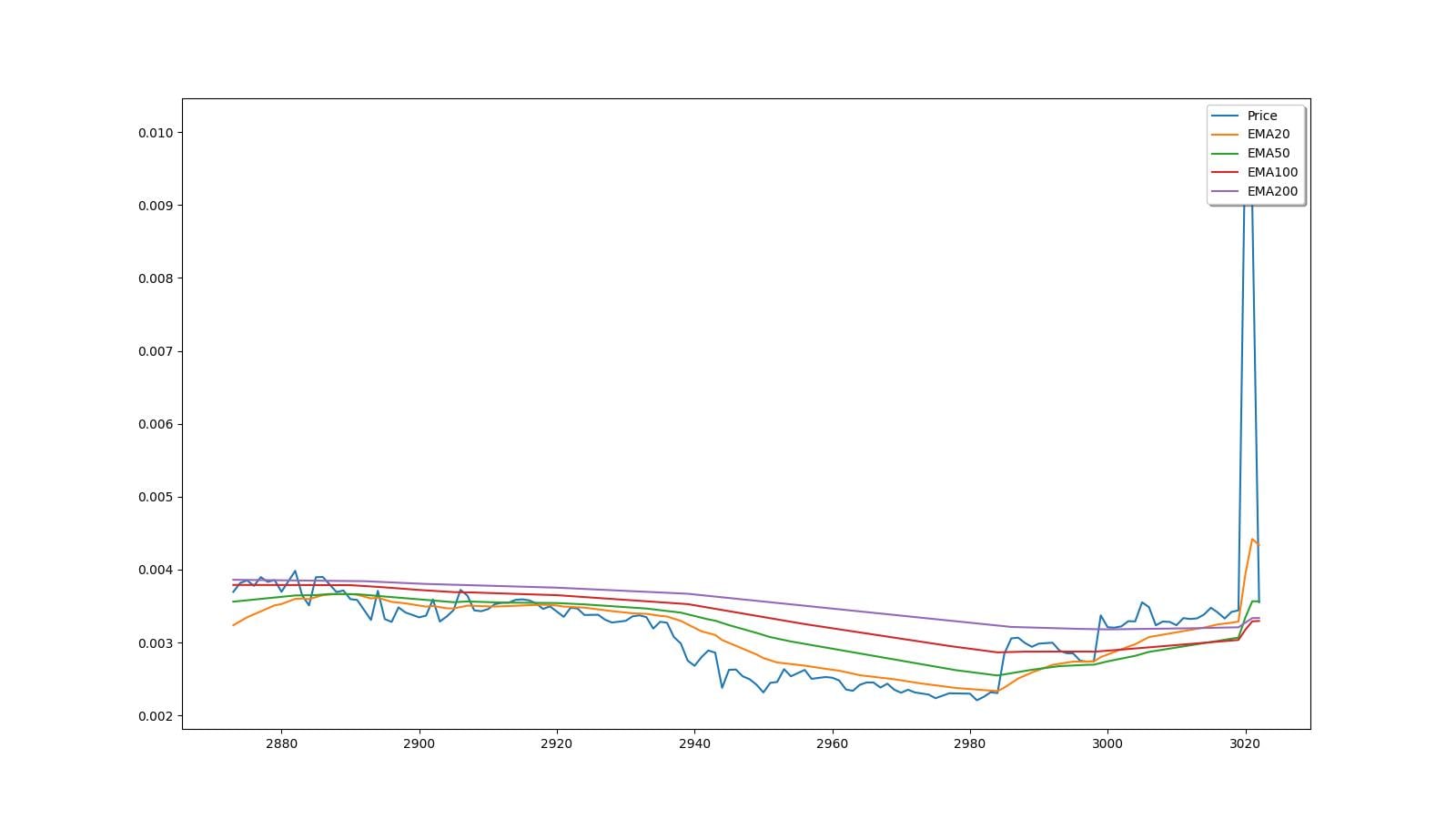 Verify Exponential Moving Averages