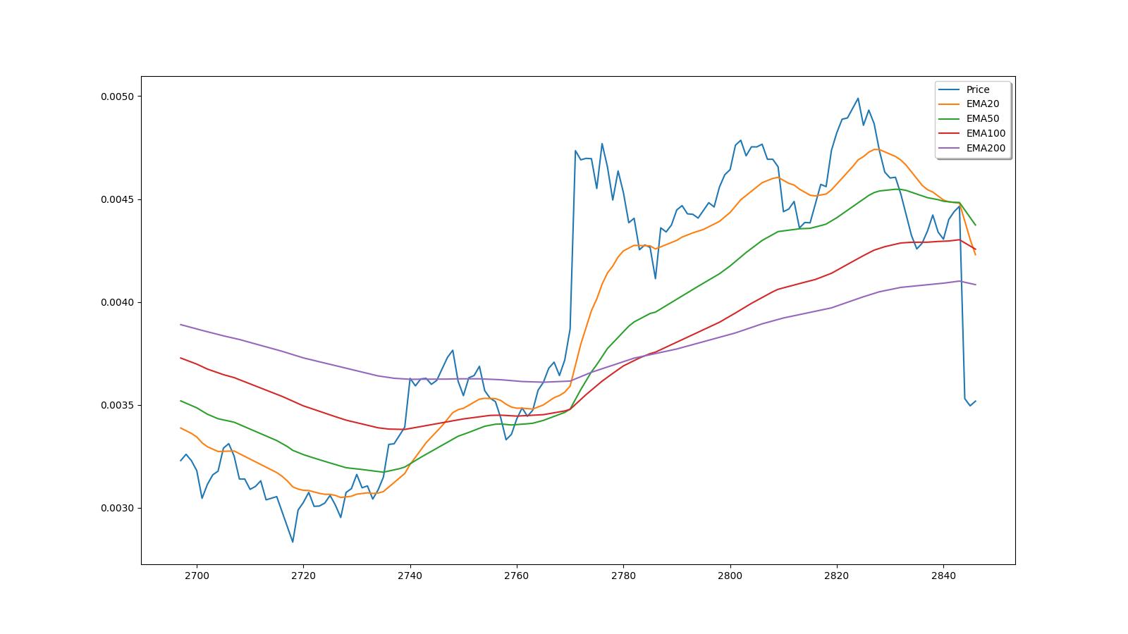 Verify Exponential Moving Averages