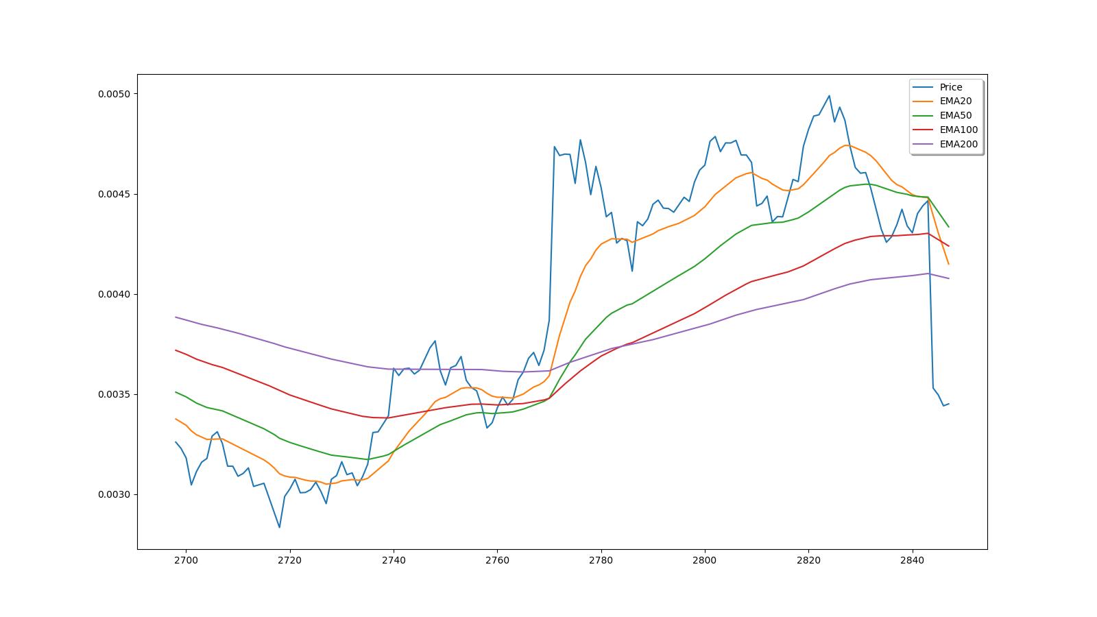 Verify Exponential Moving Averages