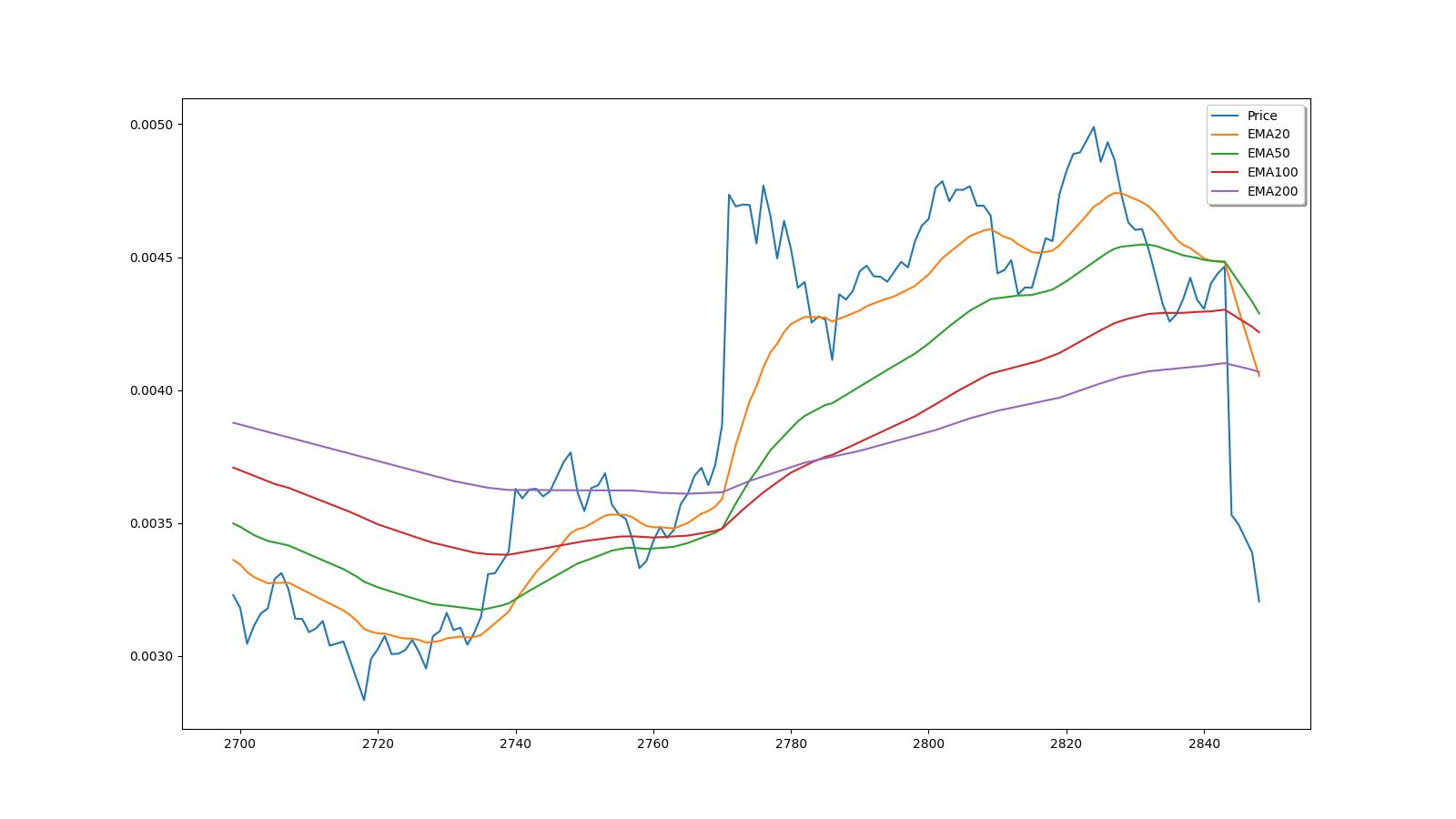 Verify Exponential Moving Averages