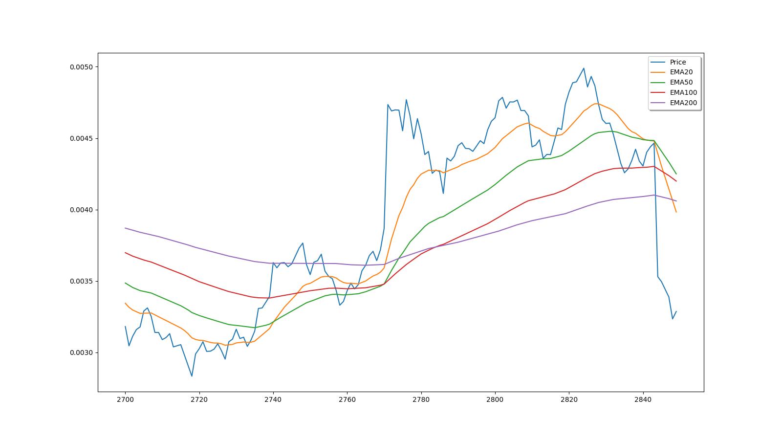 Verify Exponential Moving Averages