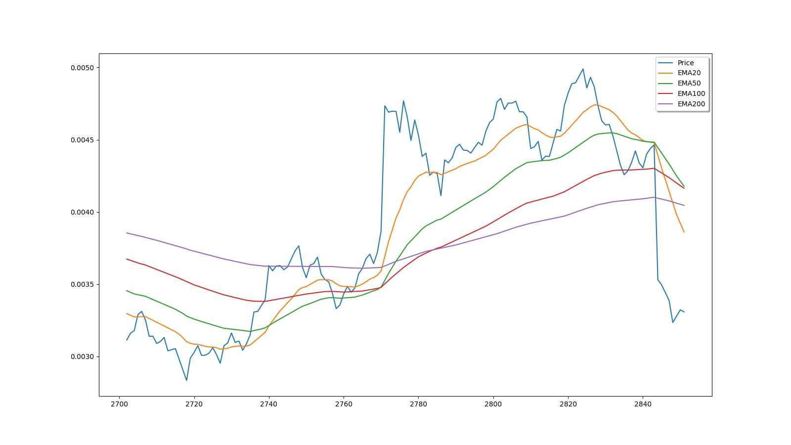 Verify Exponential Moving Averages
