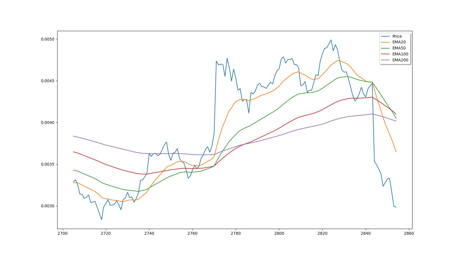 Verify Exponential Moving Averages