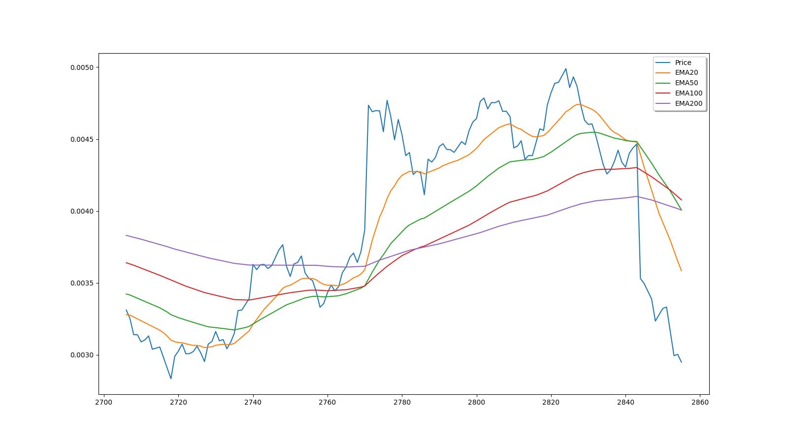 Verify Exponential Moving Averages