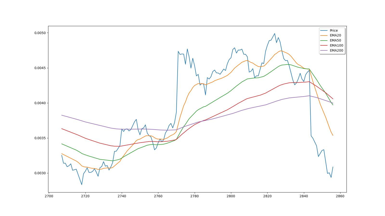 Verify Exponential Moving Averages