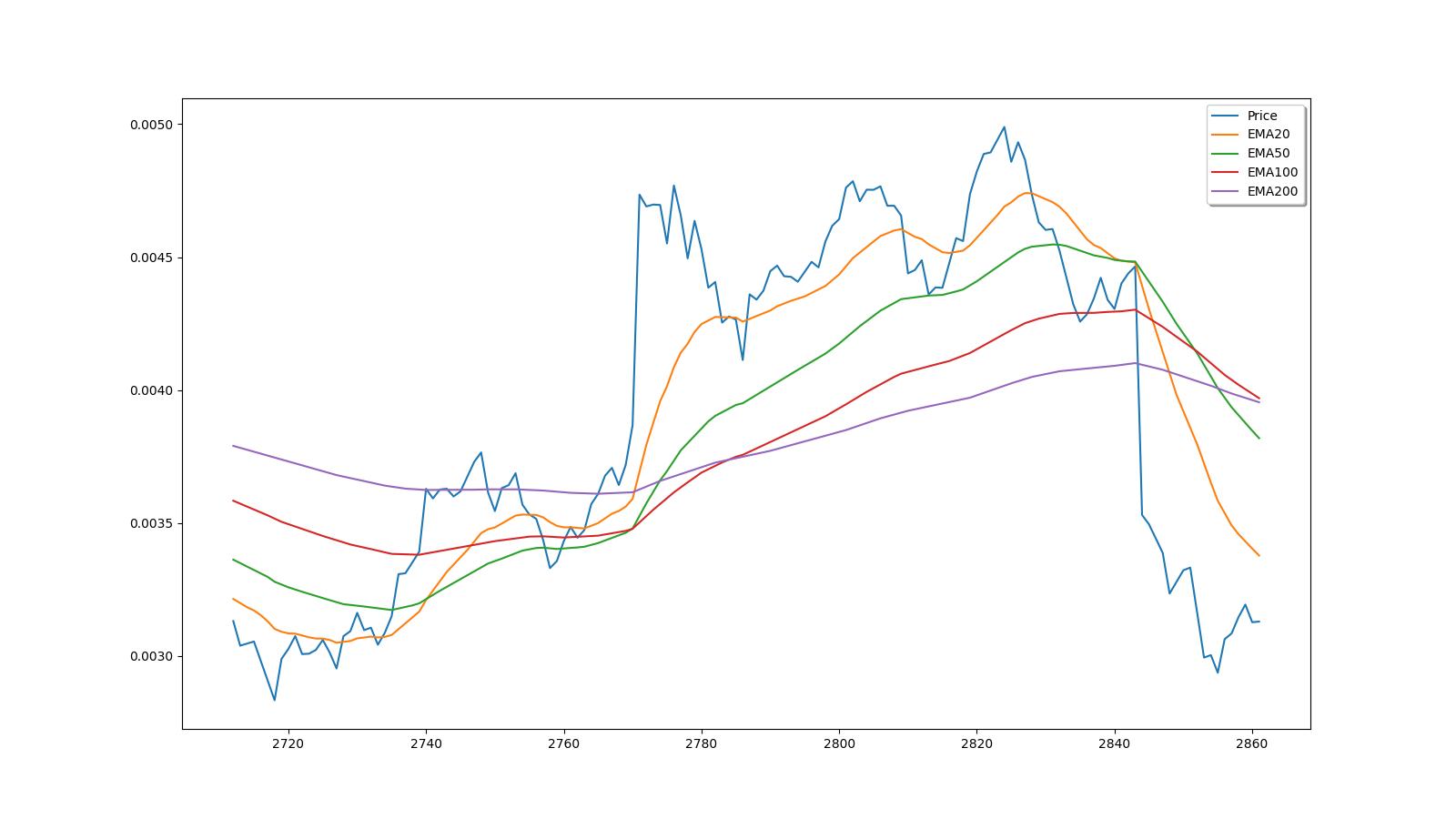 Verify Exponential Moving Averages