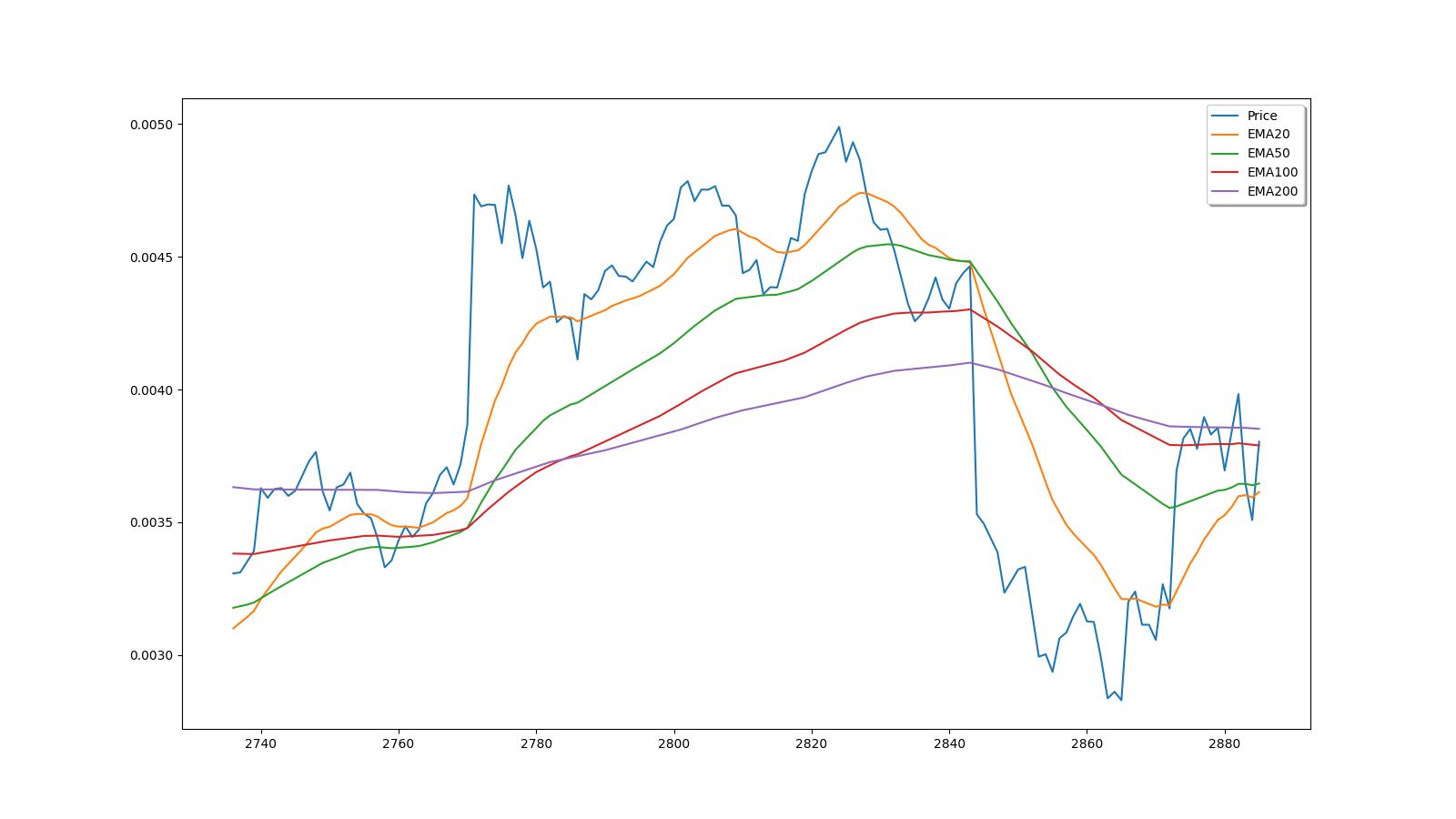 Verify Exponential Moving Averages