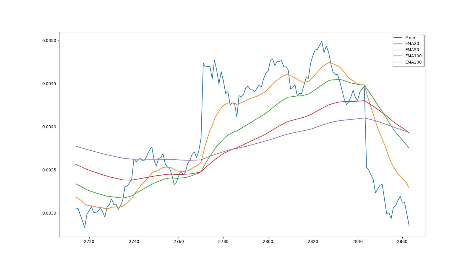 Verify Exponential Moving Averages