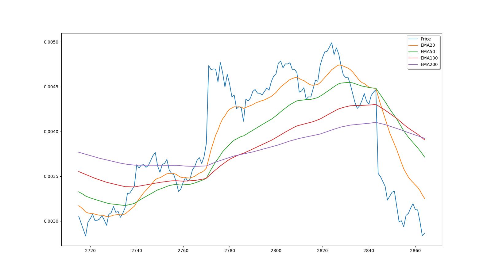Verify Exponential Moving Averages