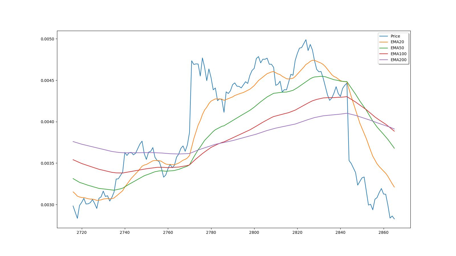 Verify Exponential Moving Averages