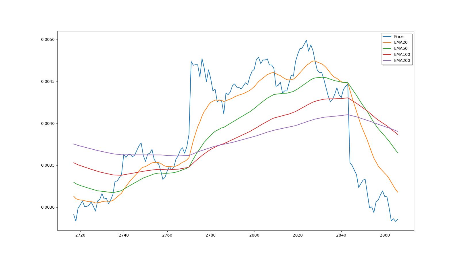 Verify Exponential Moving Averages
