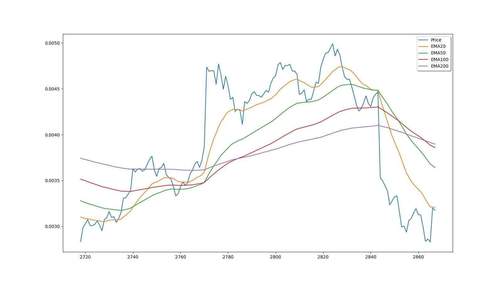 Verify Exponential Moving Averages