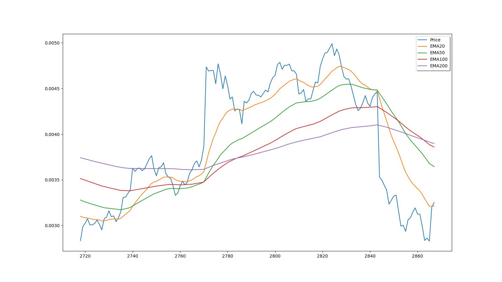 Verify Exponential Moving Averages