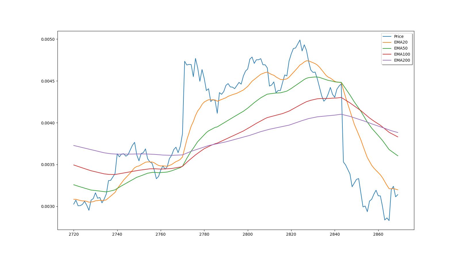 Verify Exponential Moving Averages