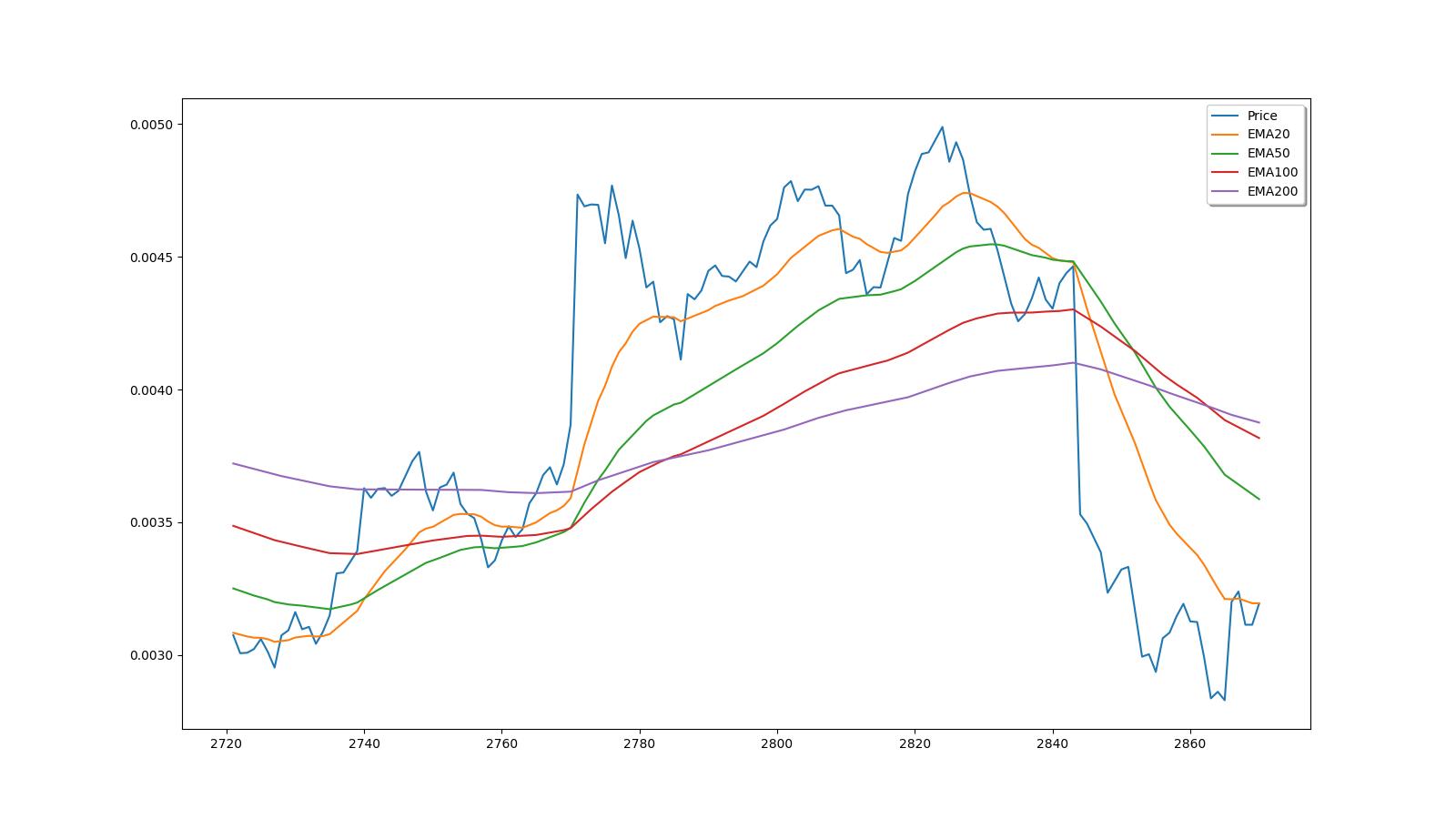 Verify Exponential Moving Averages
