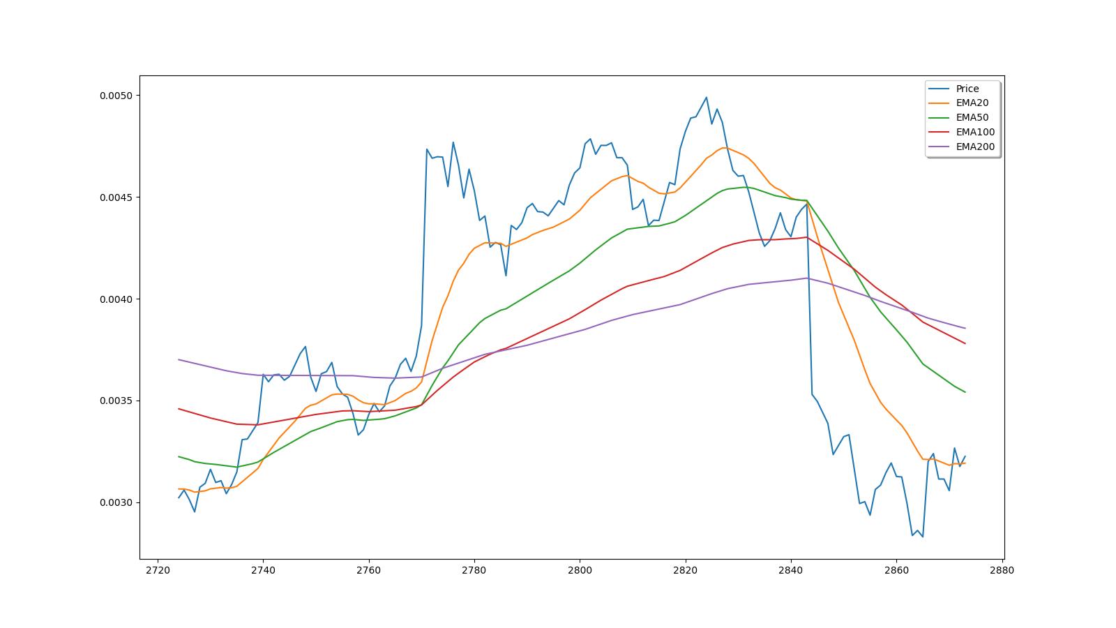 Verify Exponential Moving Averages