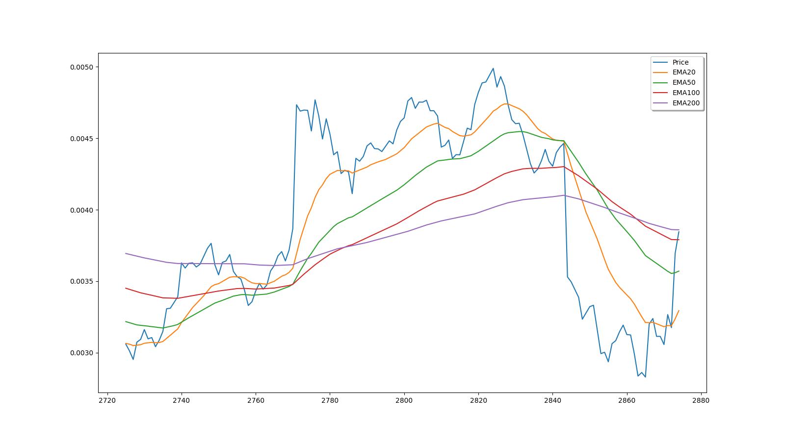 Verify Exponential Moving Averages