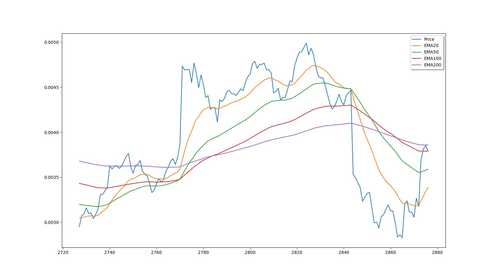 Verify Exponential Moving Averages