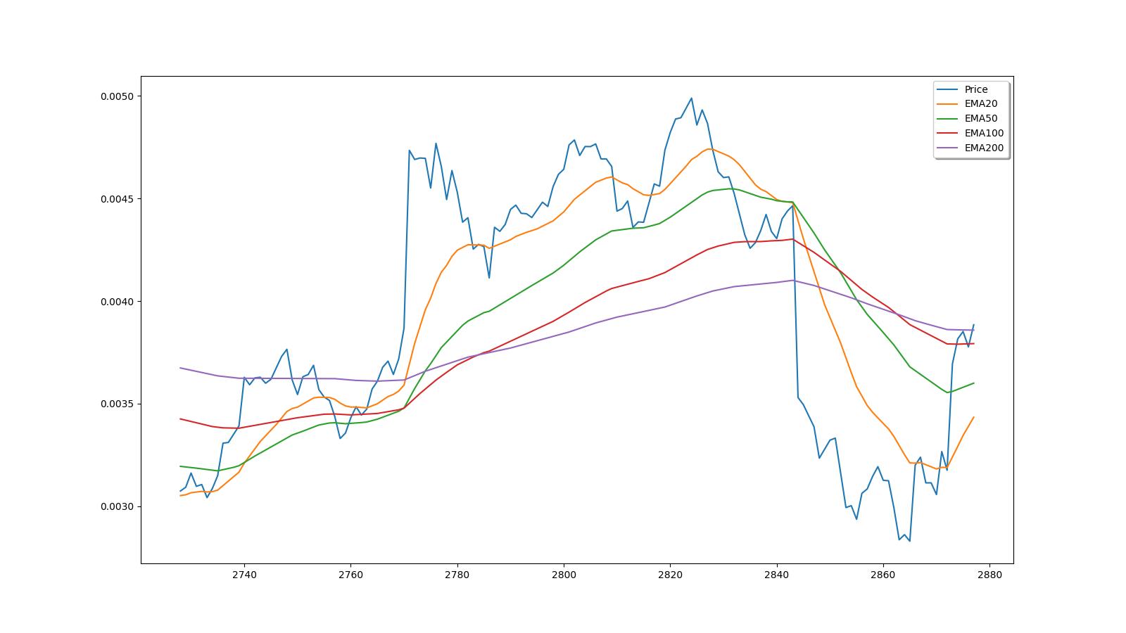 Verify Exponential Moving Averages