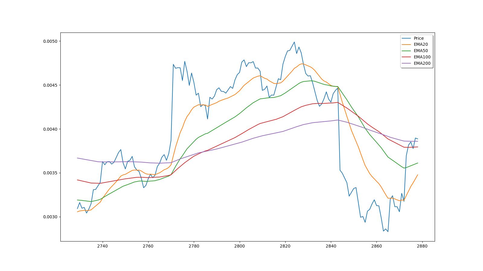 Verify Exponential Moving Averages