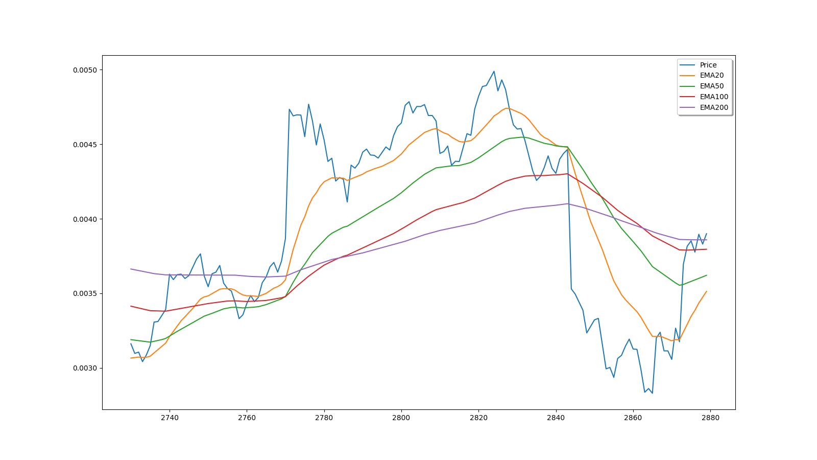 Verify Exponential Moving Averages