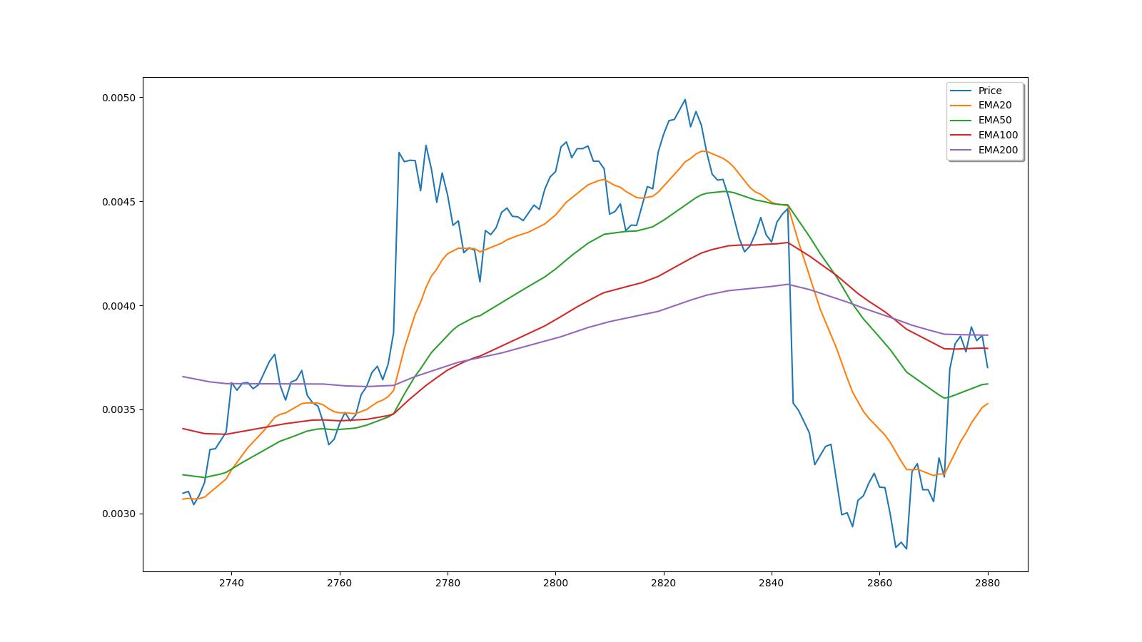 Verify Exponential Moving Averages
