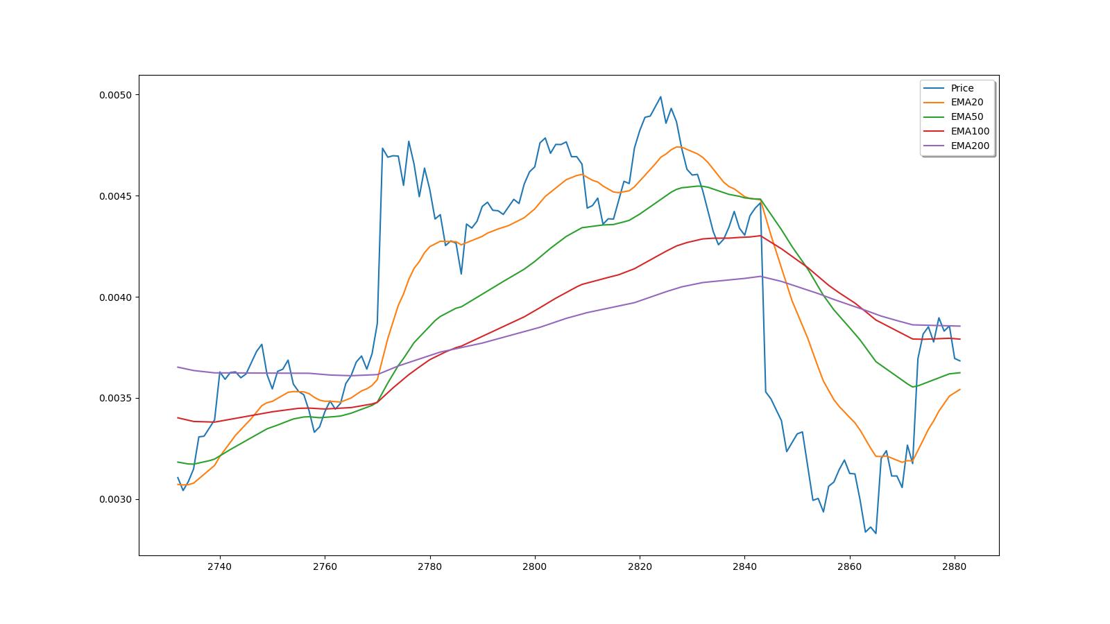 Verify Exponential Moving Averages
