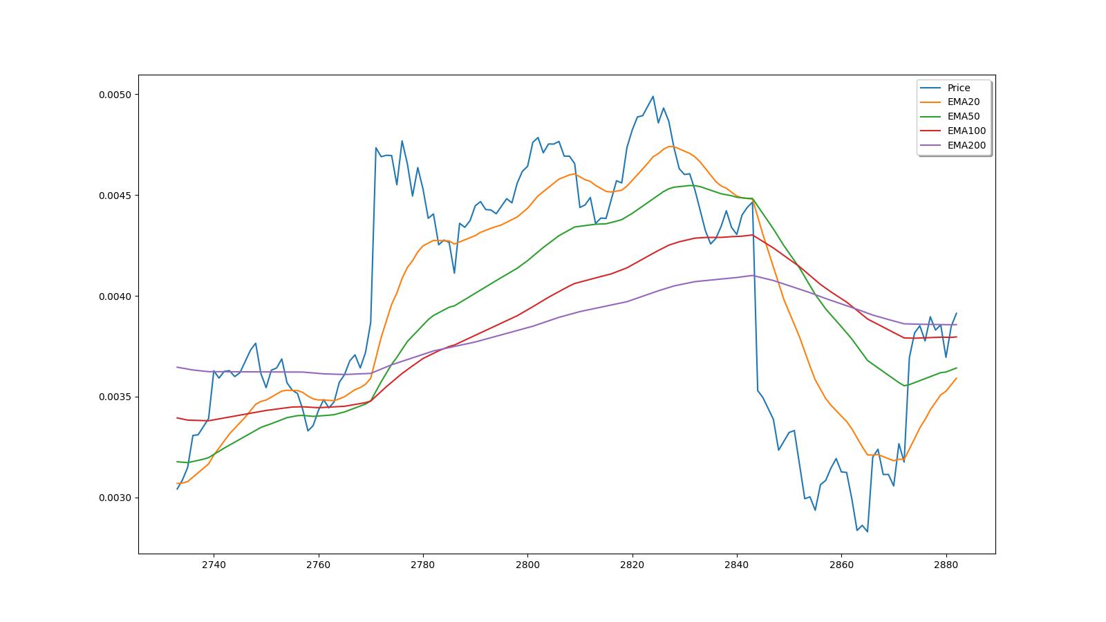 Verify Exponential Moving Averages