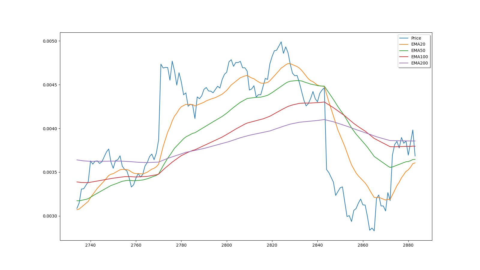 Verify Exponential Moving Averages