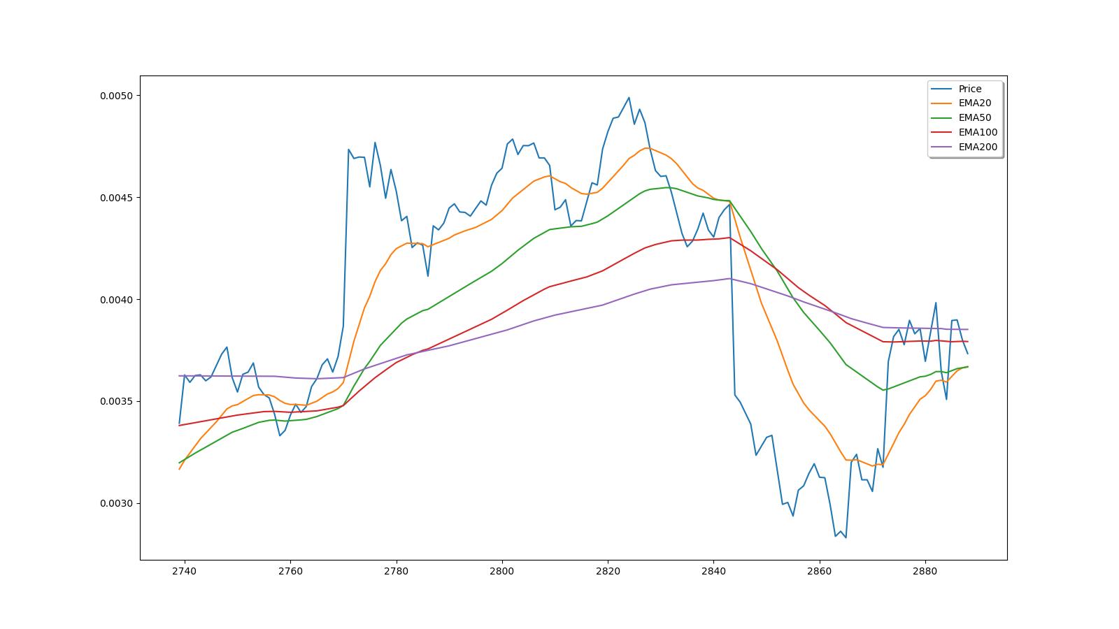 Verify Exponential Moving Averages