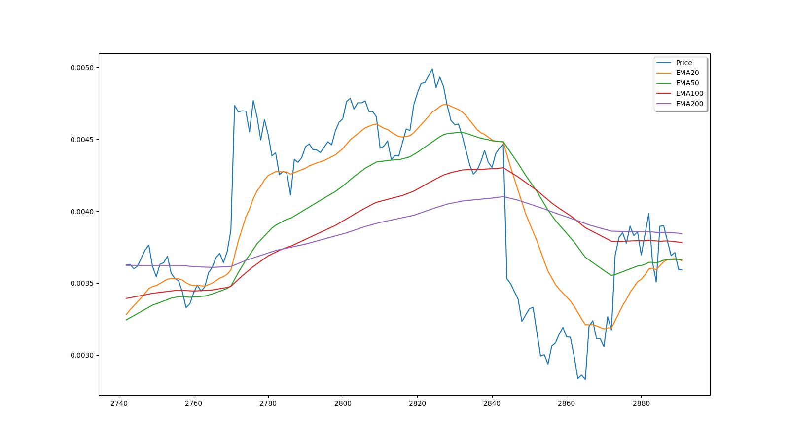 Verify Exponential Moving Averages