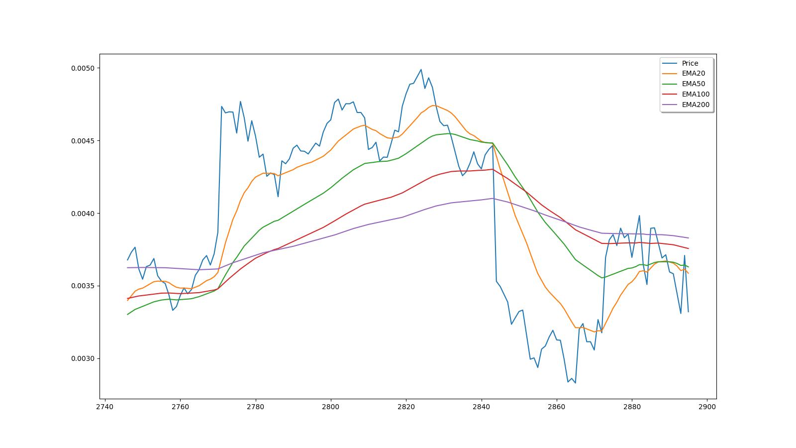 Verify Exponential Moving Averages