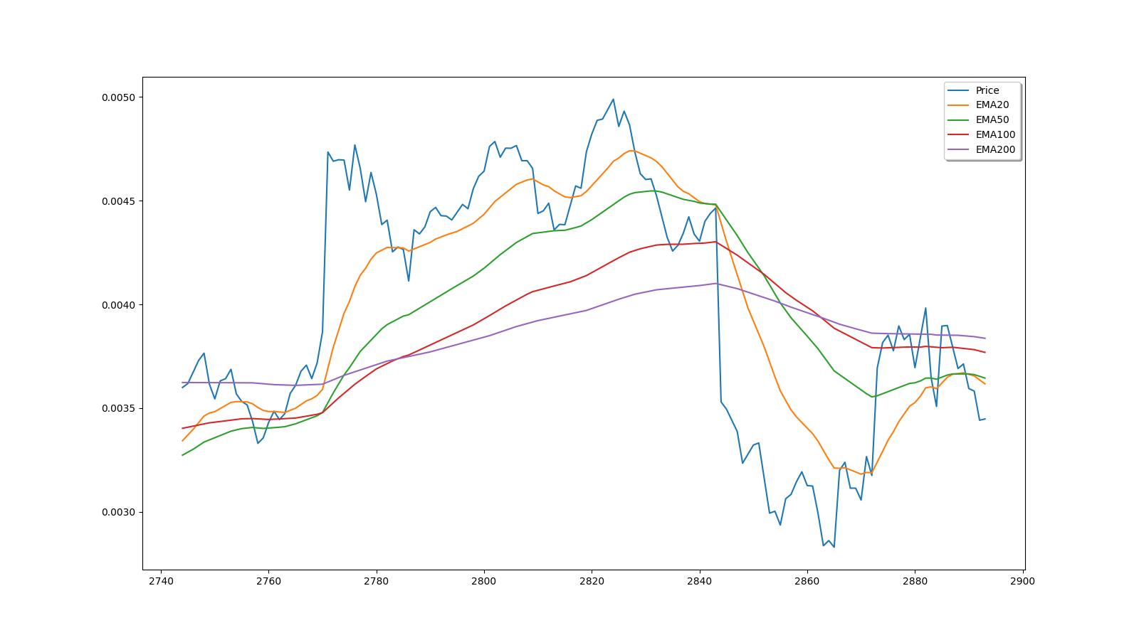 Verify Exponential Moving Averages