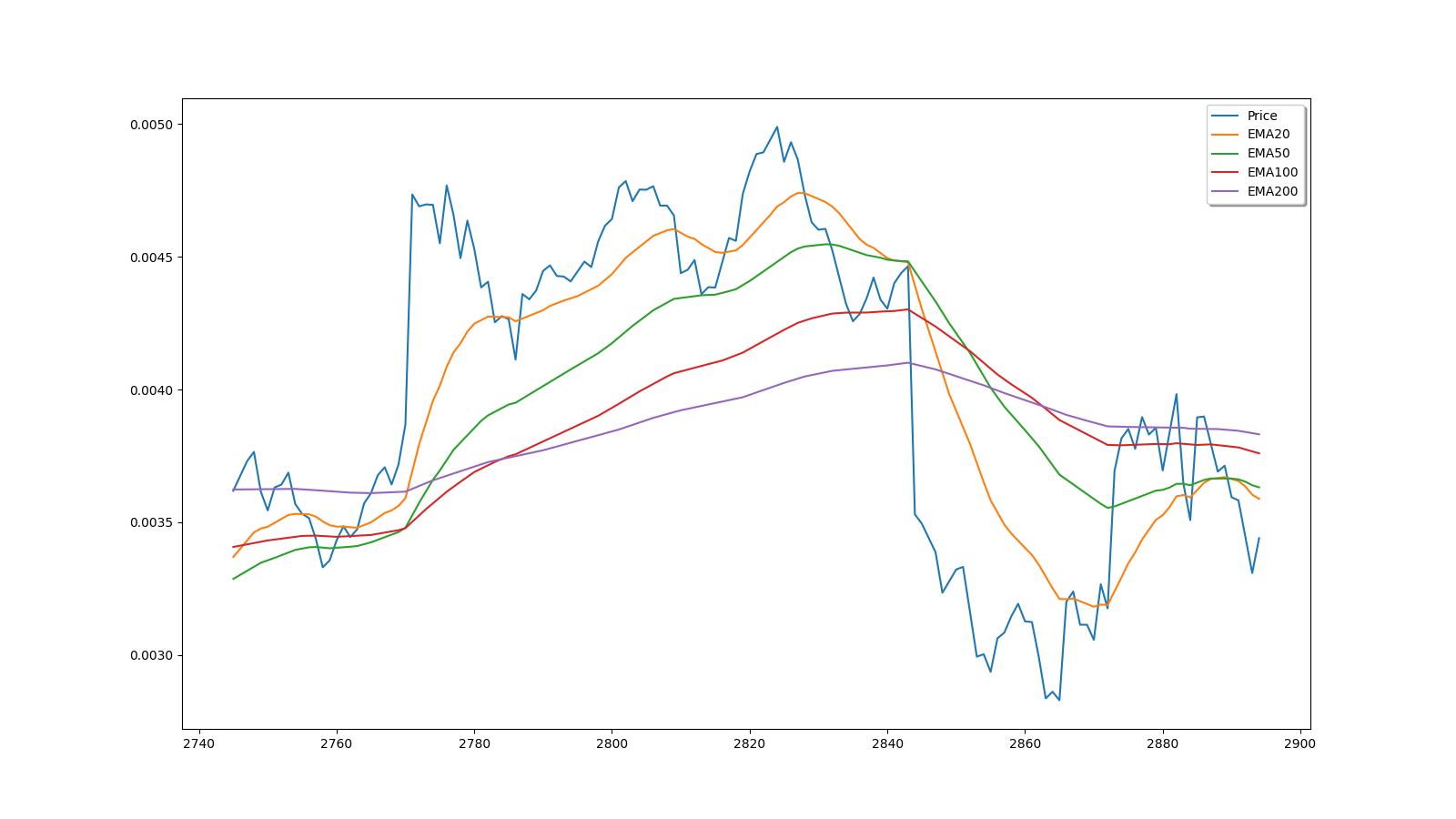 Verify Exponential Moving Averages
