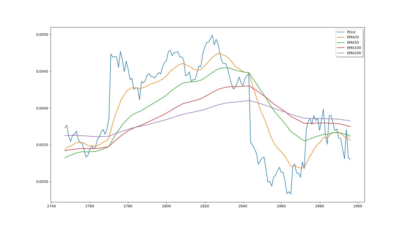 Verify Exponential Moving Averages