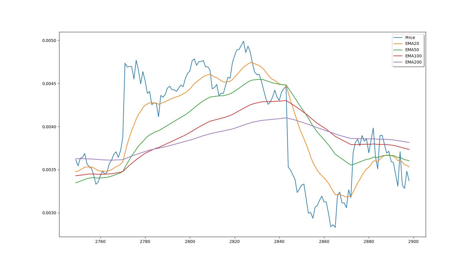 Verify Exponential Moving Averages
