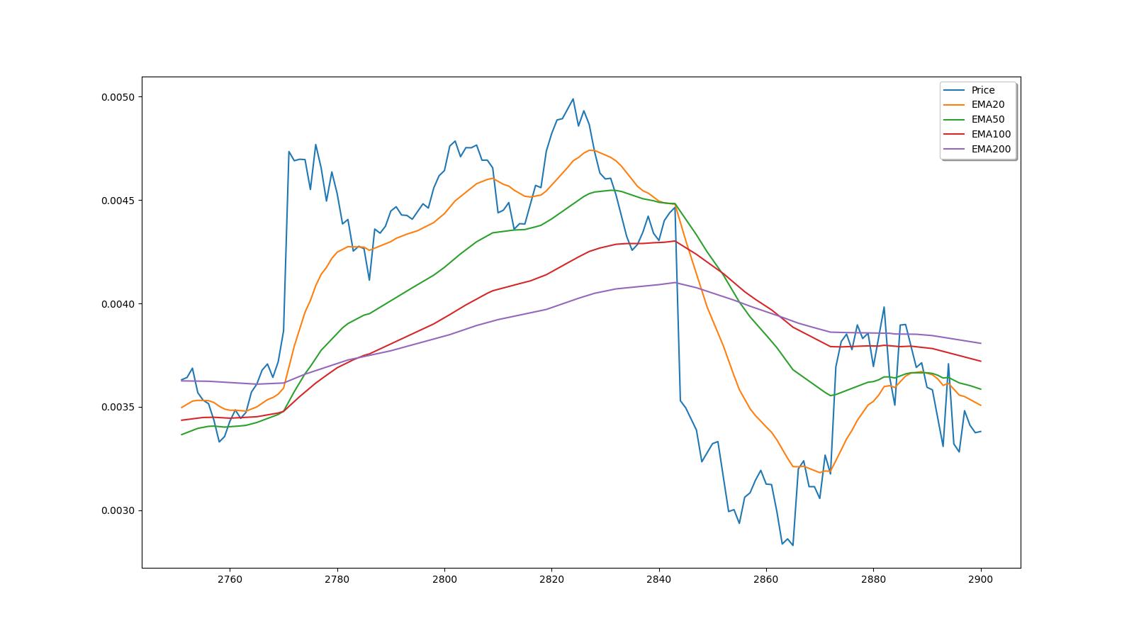 Verify Exponential Moving Averages