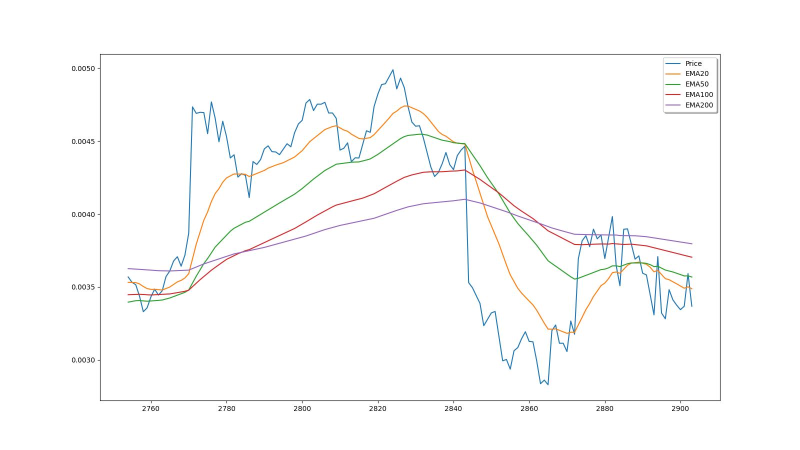 Verify Exponential Moving Averages