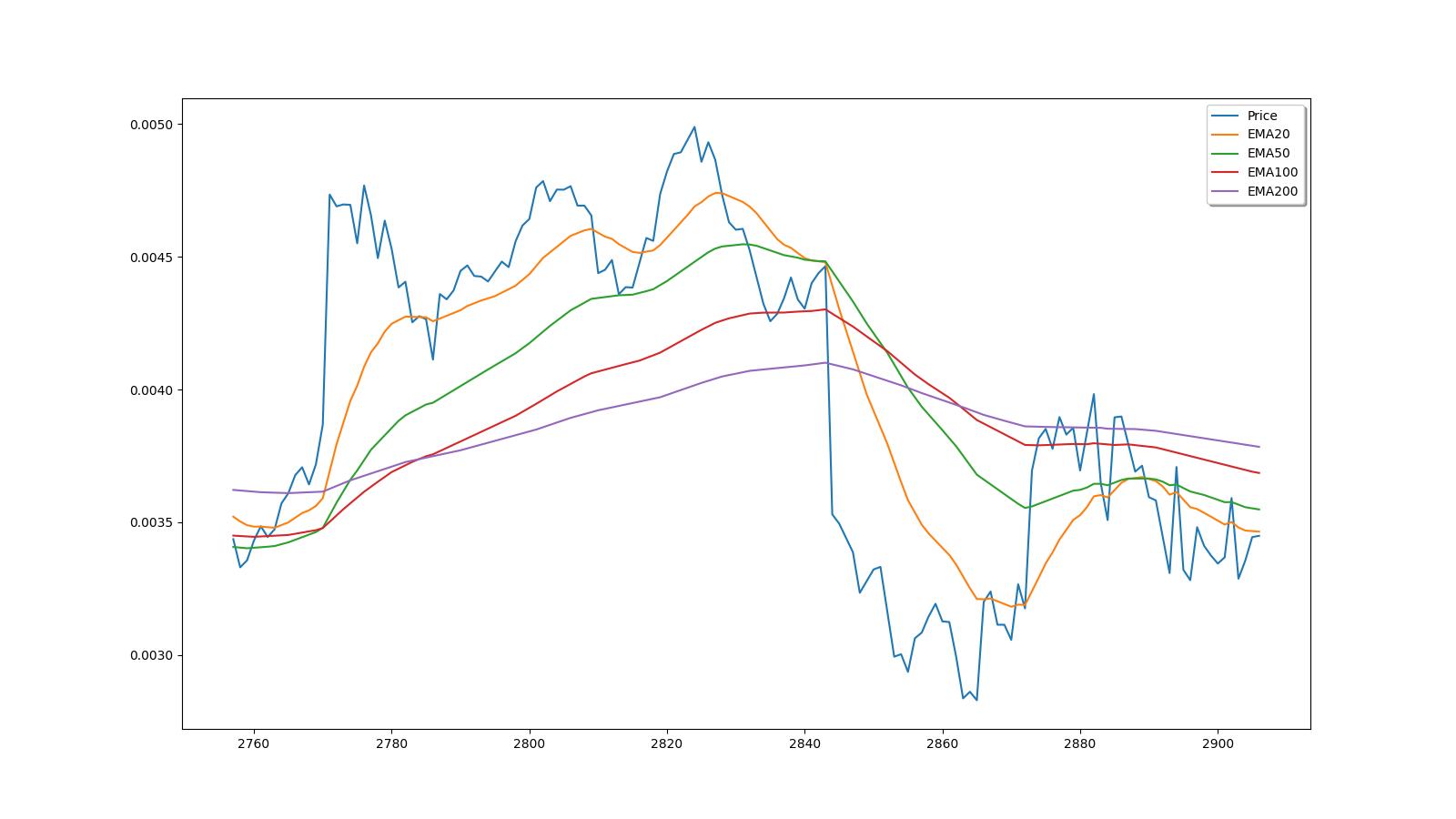 Verify Exponential Moving Averages