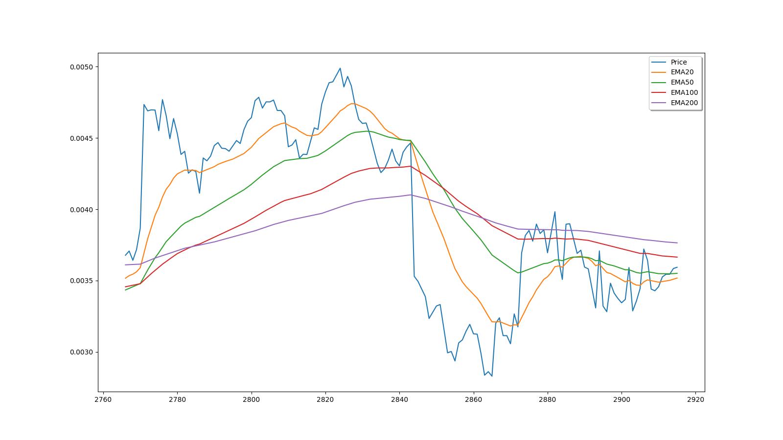 Verify Exponential Moving Averages