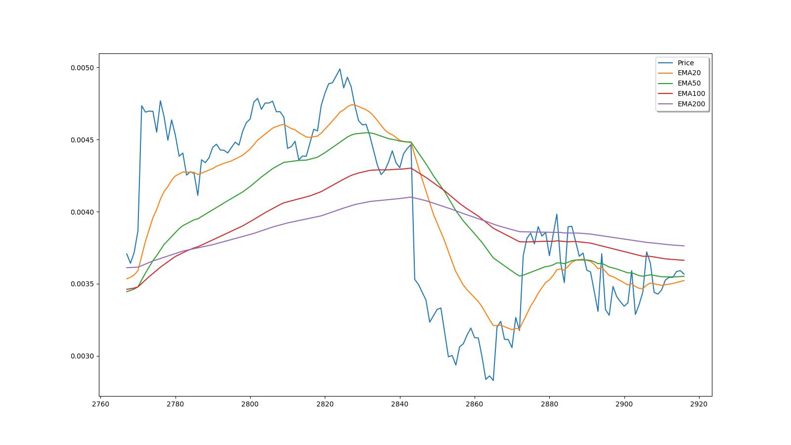 Verify Exponential Moving Averages