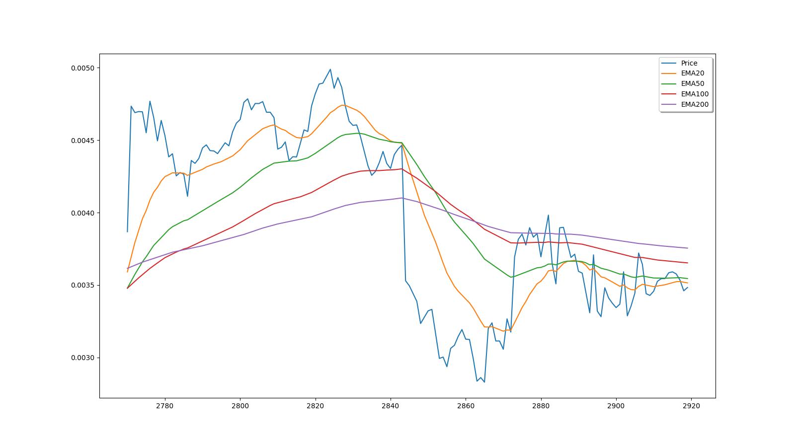 Verify Exponential Moving Averages