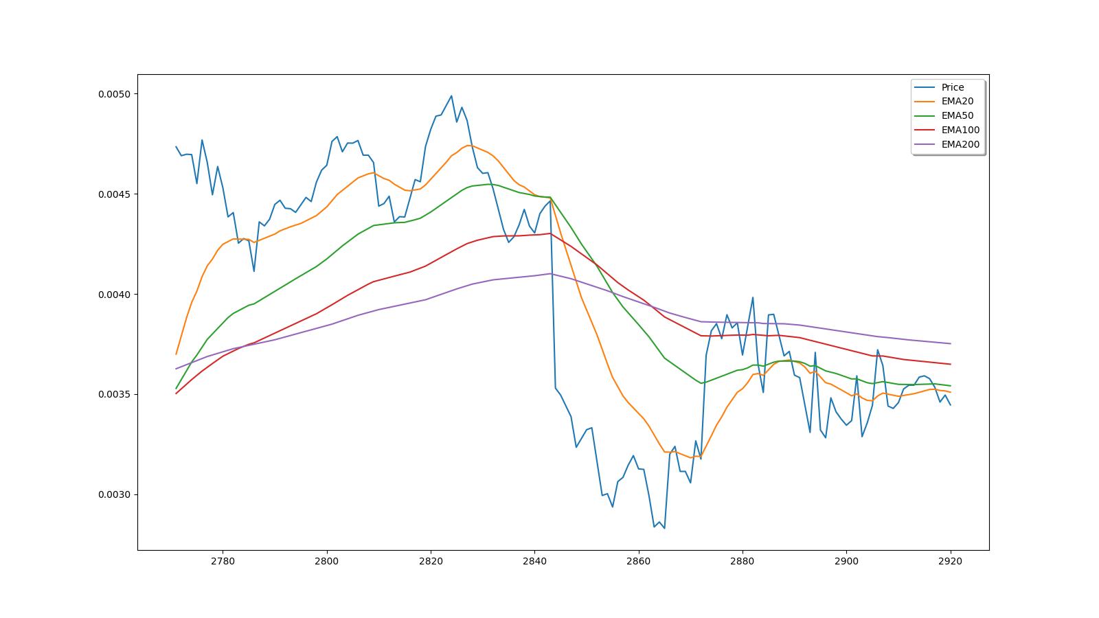 Verify Exponential Moving Averages