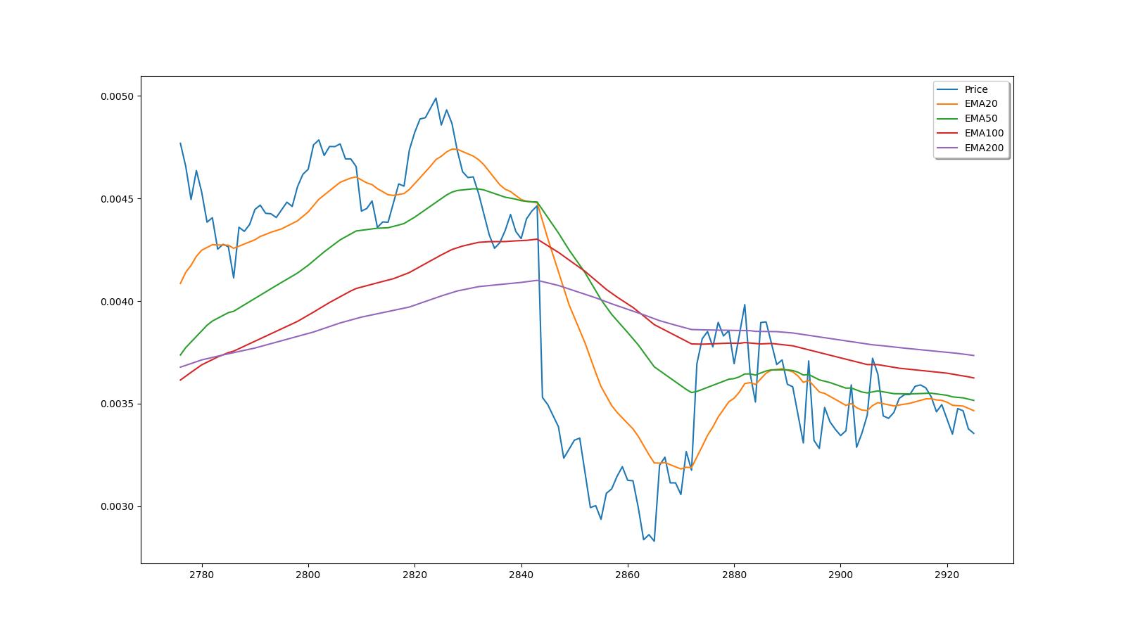 Verify Exponential Moving Averages